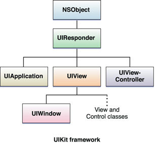 iOS의 Responder와 Responder Chain 이해하기 | Breadcrumbs